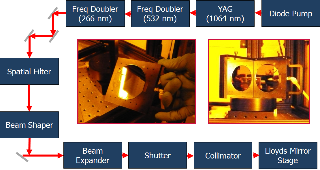 Laser Interference Lithography – Semiconductor Device Fabrication Lab